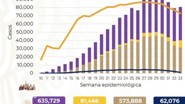 Rebasa México 62 mil muertes por Covid Rebasa México 62 mil muertes por Covid